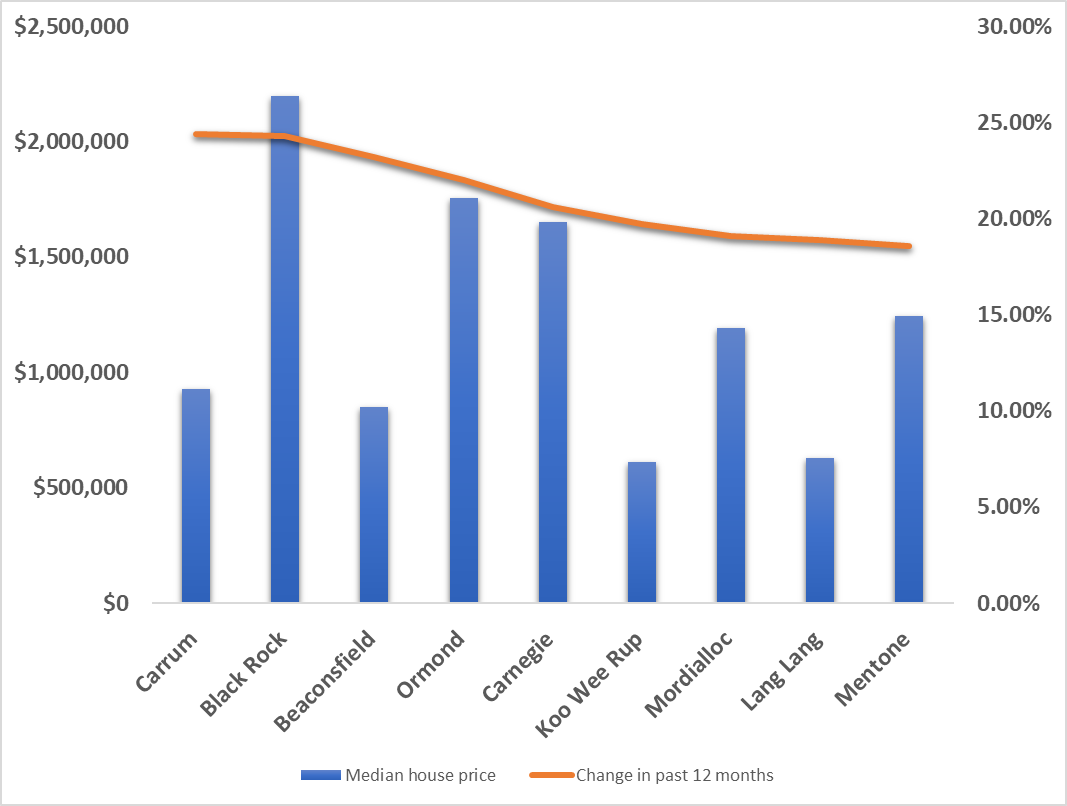 Top-performing suburbs of Melbourne’s south - The Bottom Line Business ...